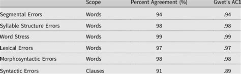 intercoder agreement for hand coded speech variables download