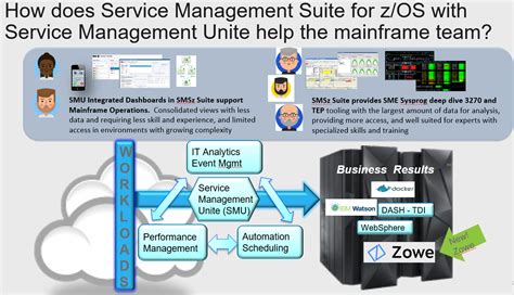 Zowe Helps IBM Service Management Unite SMU Deliver