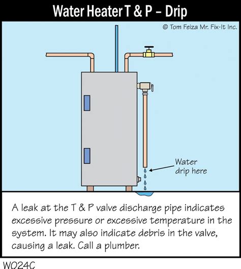 Water Heater Drip Line At Tena Burns Blog