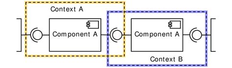 20 component assembly context download scientific diagram