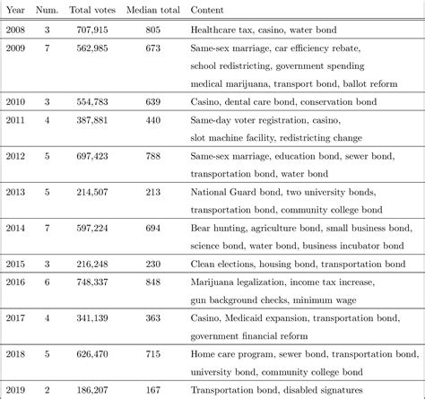 Table 1 From A Bayesian Mixture Model Captures Temporal And Spatial Structure Of Voting Blocs