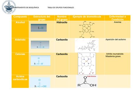 Tabla De Grupos Funcionales Departamento De BioquÍmica Tabla De