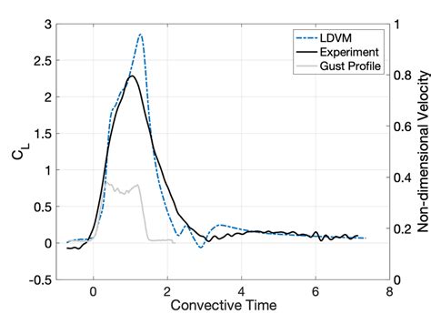 Lift Coefficient Of A Non Maneuvering Wing During An Encounter With A Download Scientific