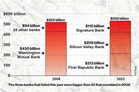 Bank Collapse In America