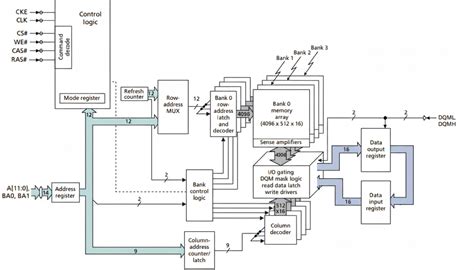 Ddr Vs Sdram Functional And Structural Differences