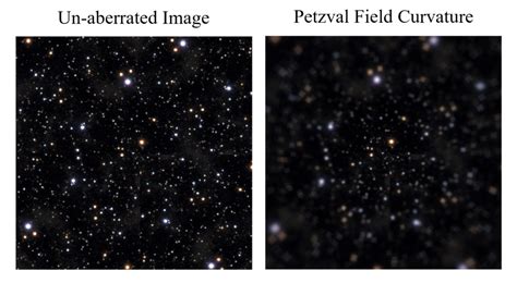 Optical Aberrations Eckhardt Optics Llc Overview Of Aberrations