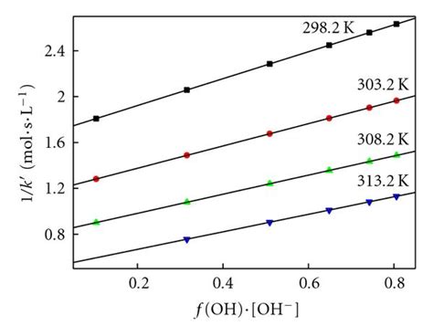 The Second Order Rate Constant K′ As A Function Of The Concentration