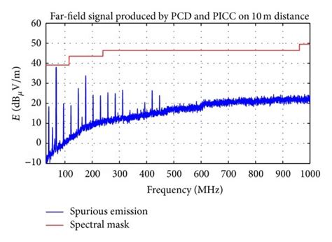 Emission Measurement In Gtem Cell Pcd And Picc Download Scientific