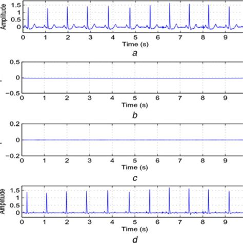 Illustrates Reconstructed Spectral Localized Noises And Time‐localized