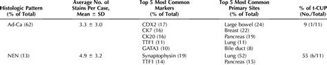 Correlation Of Liver Metastasis Histologic Pattern With Download