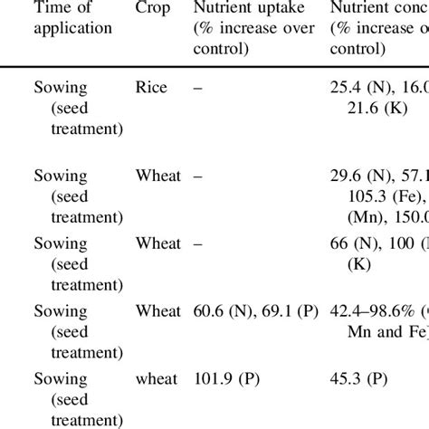 Effect Of Pgpr On Nutrient Concentration And Uptake In Non Legume Crops