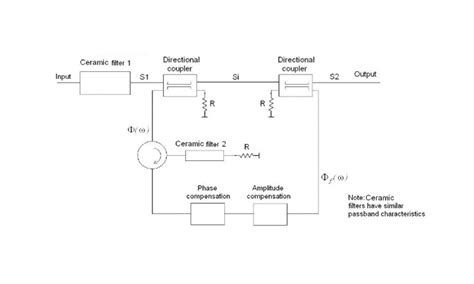 Filter Assembly And A Method Of Filtering