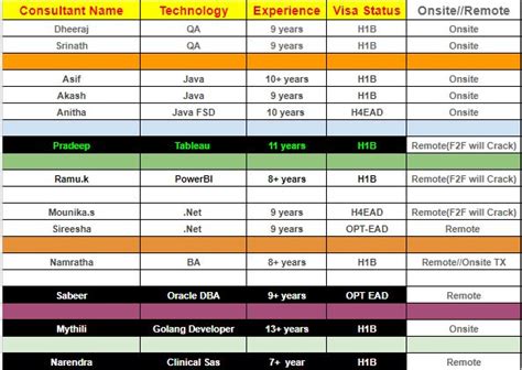 C2cconsultants Hotlist C2crequirements Hotlists C2chotlist C2c