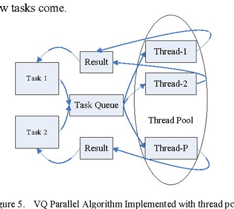 Figure 1 From Design And Implementation Of A High Performance Client