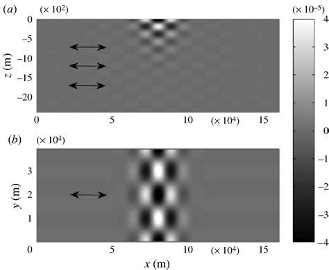 A Vertical And B Horizontal Cross Sections Of Vorticity Field At T