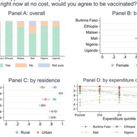Vaccine Hesitancy Overall By Sex By Residence And By Expenditure Download Scientific Diagram