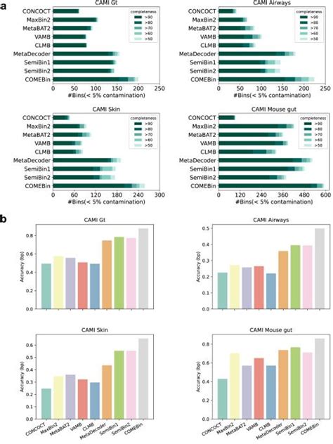 Vandna Chawla On Linkedin Effective Binning Of Metagenomic Contigs
