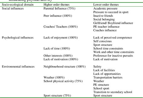 Table 45 From Development And Construct Validation Of The ‘adolescent Physical Activity