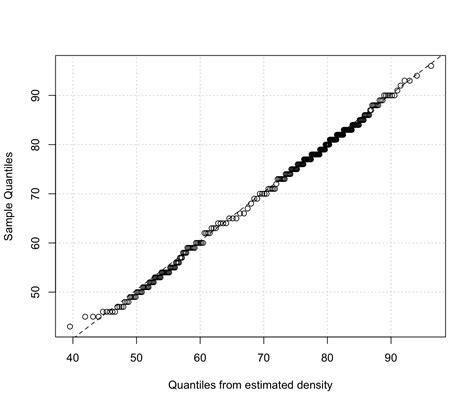 Diagnostic Plots For Mclustdensity Estimation — Densitymclustdiagnostic • Mclust