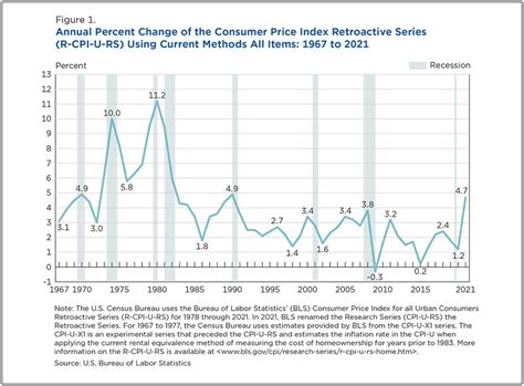 How Inflation Affects The Census Bureaus Income And Earnings Estimates