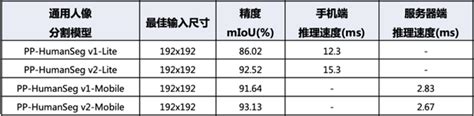 精度9663、fps 63，sota人像分割方案pp Humanseg V2开箱即用！ 知乎