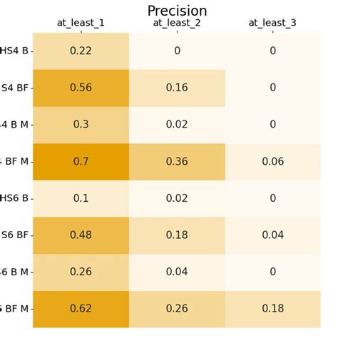 Heatmap Showing Our Manually Validated Results By Randomly Sampling 50