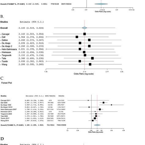 Risk Of Gastrointestinal Bleeding With Concurrent Use Of Nsaid And Ssri A Systematic Review And