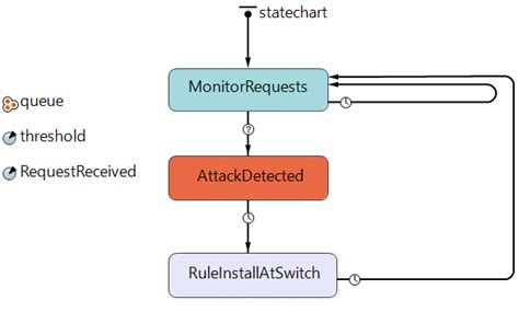 State Chart Of The Switch Download Scientific Diagram