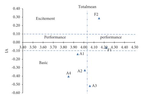 Asymmetric Impact Performance Analysis Of Factor Dimensions Download Scientific Diagram