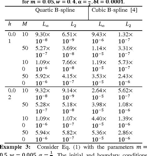 table 1 from a quartic b spline collocation technique for the solution