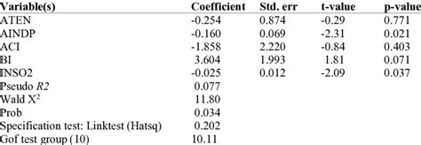 Logit Regression Summary Of The Relationship Between Determinants Of