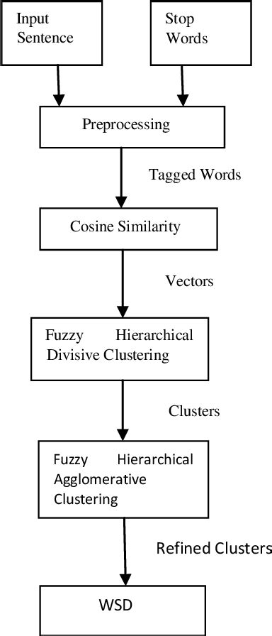 Figure 1 From Handling Wsd Using Fuzzy Hierarchical Clustering Of Sentence Level Text Semantic