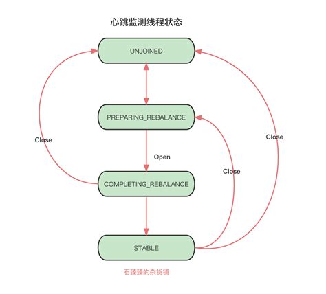 kafka消费者客户端心跳请求 kafk 石臻臻的杂货铺 infoq写作社区