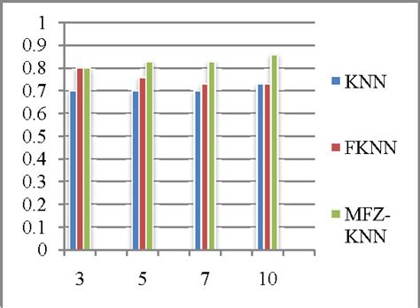 Figure 3 From Mfz Knn — A Modified Fuzzy Based K Nearest Neighbor