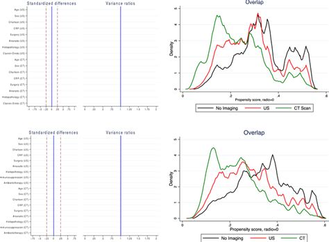 propensity score analysis balance and overlap checking assessment