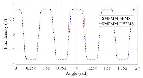 Electronics Free Full Text An Analytical Method For Determining Flux Density In Surface