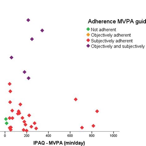 Self Reported And Accelerometer Based Sedentary Time In Minutes Per Day