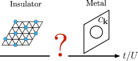 Figure 1 From Theory Of A Continuous Bandwidth Tuned Wigner Mott Transition Semantic Scholar
