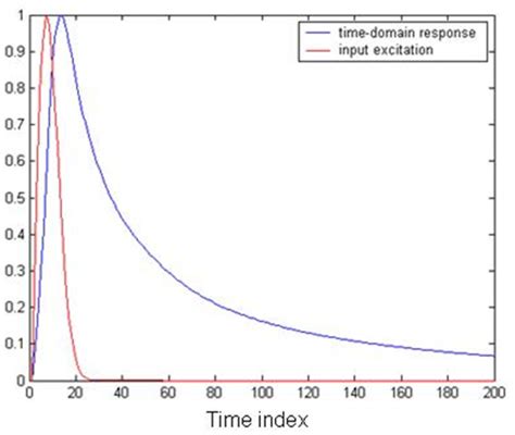 Electromagnetic Wave Propagation In Body Area Networks Using The Finite Difference Time Domain