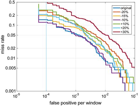 the performance of the proposed method ricf on the inria dataset