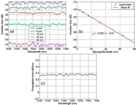 A Insertion Loss Spectra For Waveguides With Different Lengths On The