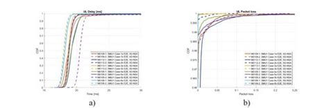 Methodology To Decrease Packet Loss In Iec 61850 Substation Communication Over Wireless 5g