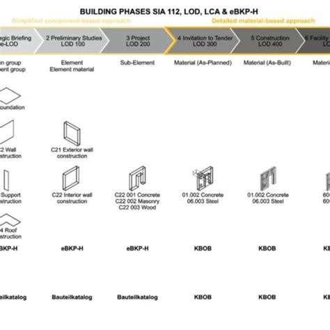 Overview Of Different Bim Data Structure And Lca Database In A