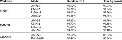 Fault Coverage Achieved Using 10000 Images From The Training Set