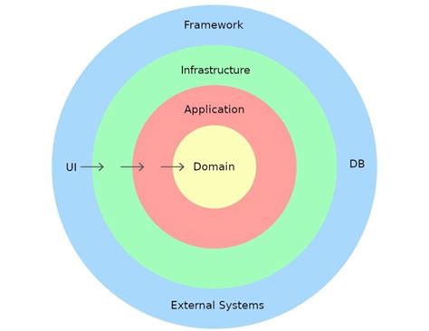 As Camadas Da Clean Architecture Willian Almeida