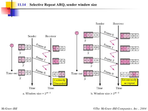Selective Repeat Arq