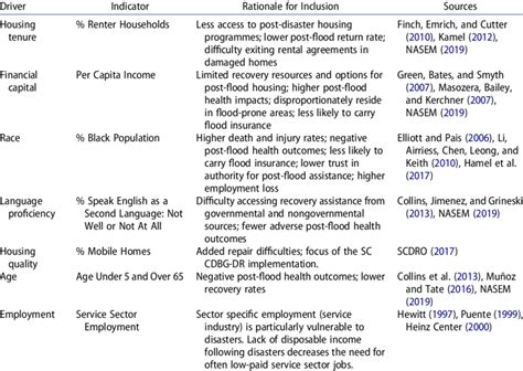 Social Vulnerability Indicators Download Scientific Diagram