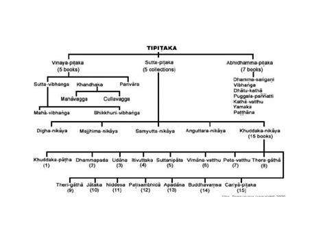 Struktur Tripitaka Pdf