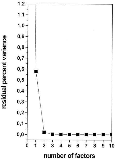Residual Percent Variance As A Function Of Factors Scree Test