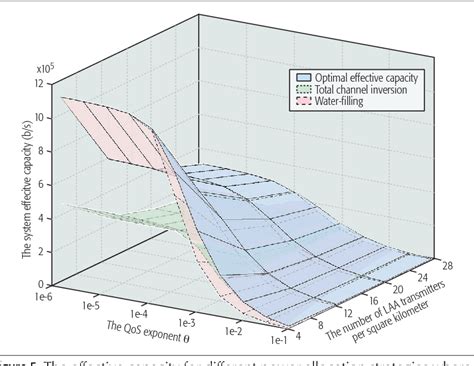 Figure 1 From Preserving Reliability Of Heterogeneous Ultra Dense Distributed Networks In